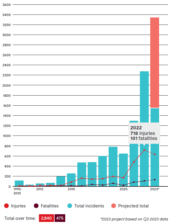 Lithium-ion Battery Incident Reporting | UL Solutions