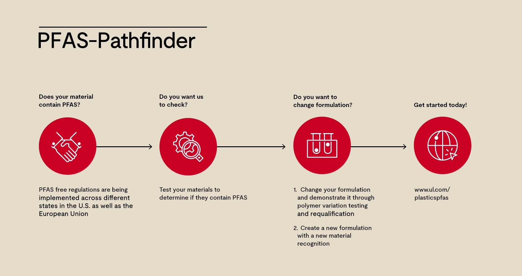 PFAS Testing Services for Plastics | UL Solutions