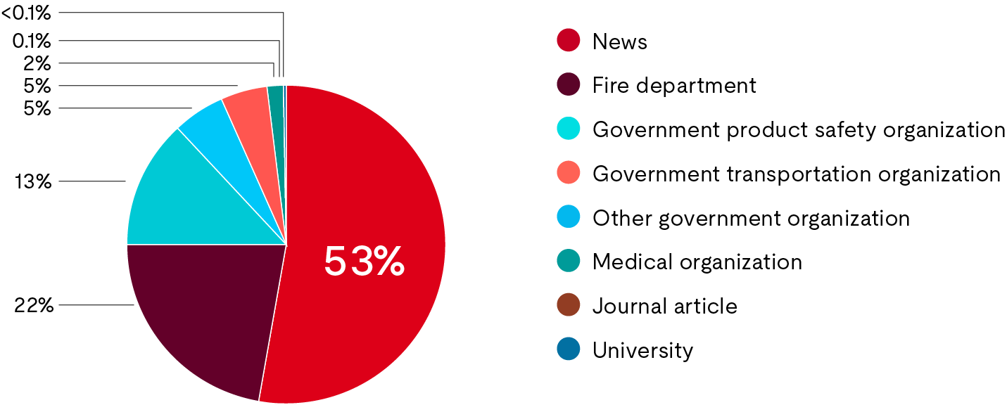 Lithium-ion Battery Incident Reporting | UL Solutions