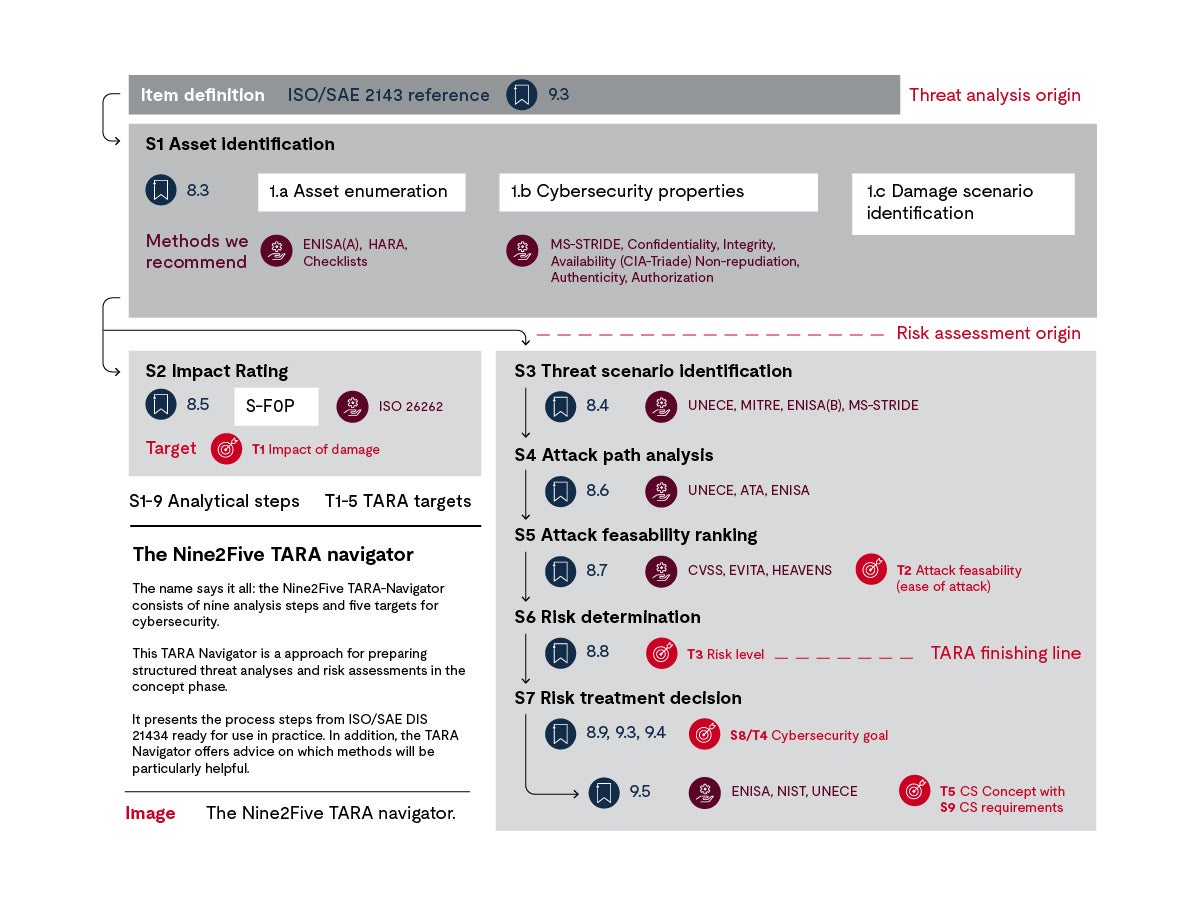 Threat Analysis and Risk Assessment (TARA) in Practice | SIS