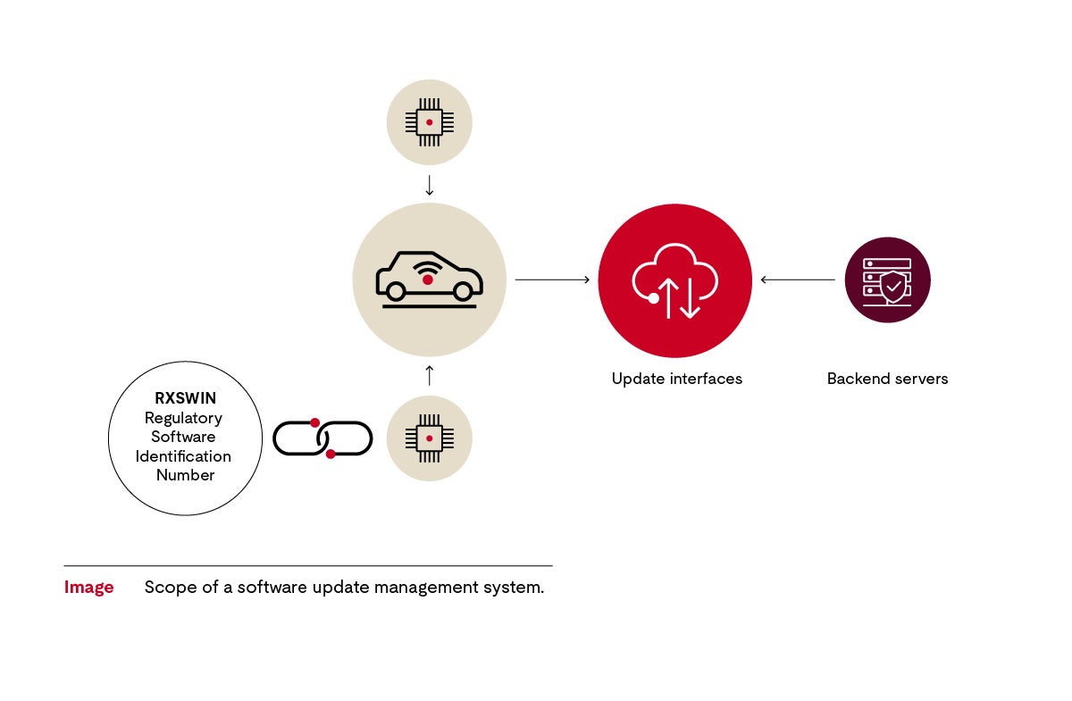 Software Update Management Systems (SUMS) | UNECE R156 | SIS