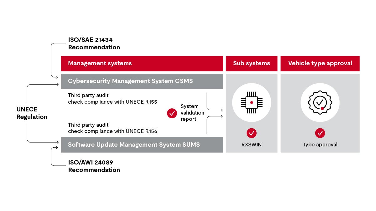 Comply with UNECE Automotive Cybersecurity Regulations | SIS