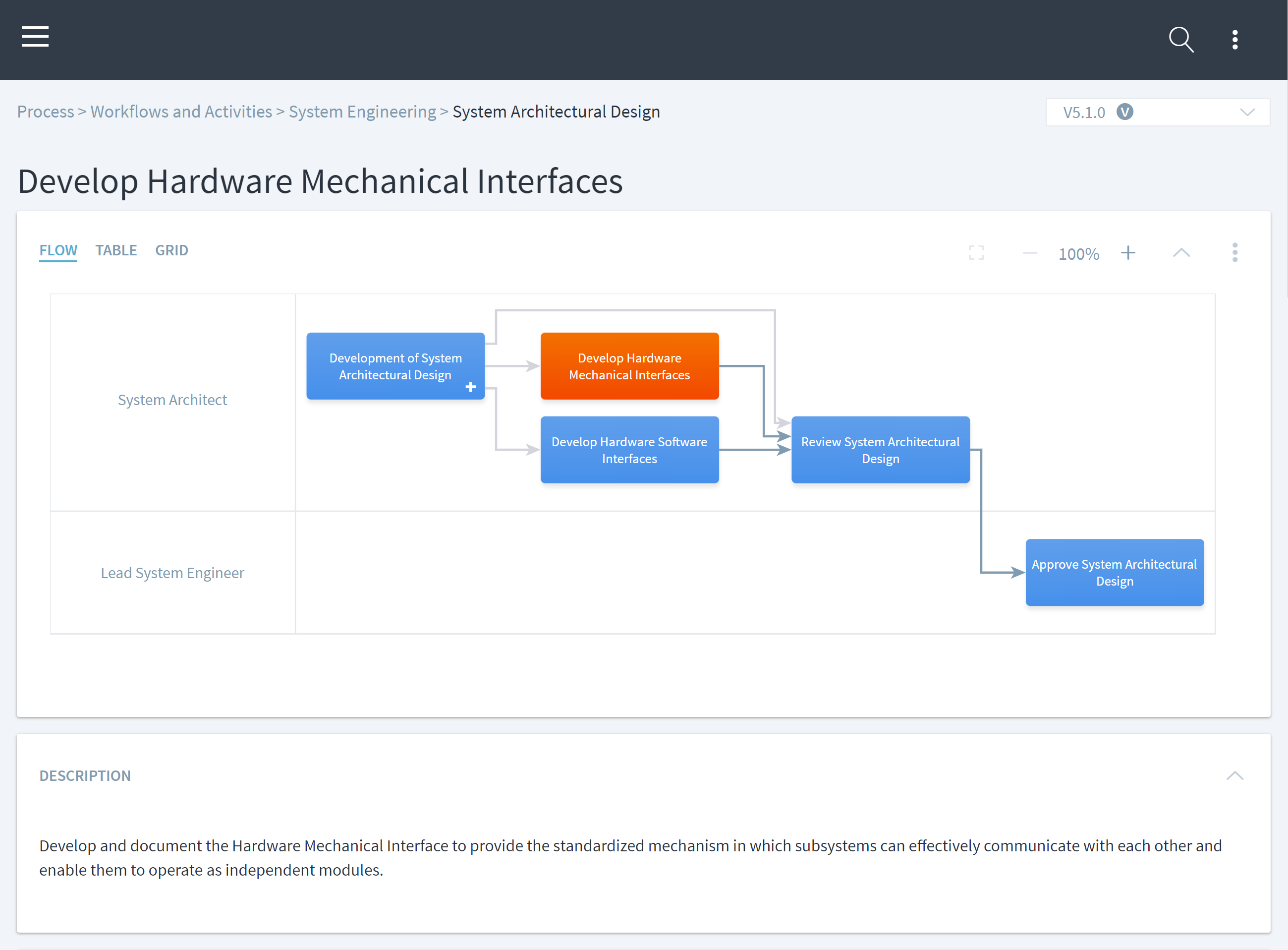 Stages Automotive Process Framework | SIS