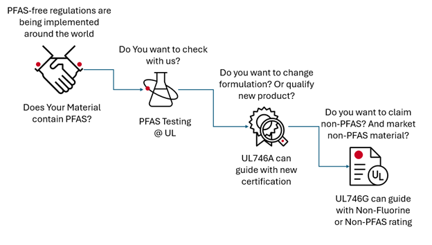 PFAS Testing and Certification Services for Plastics | UL Solutions