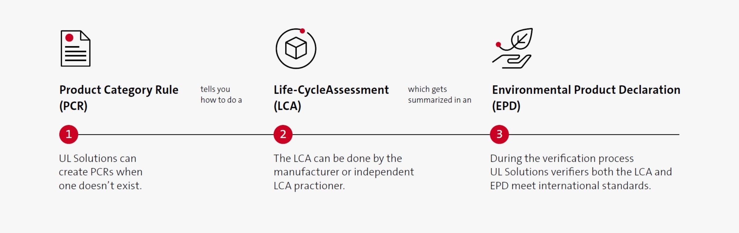 Environmental Product Declaration (EPDs) Certification | UL