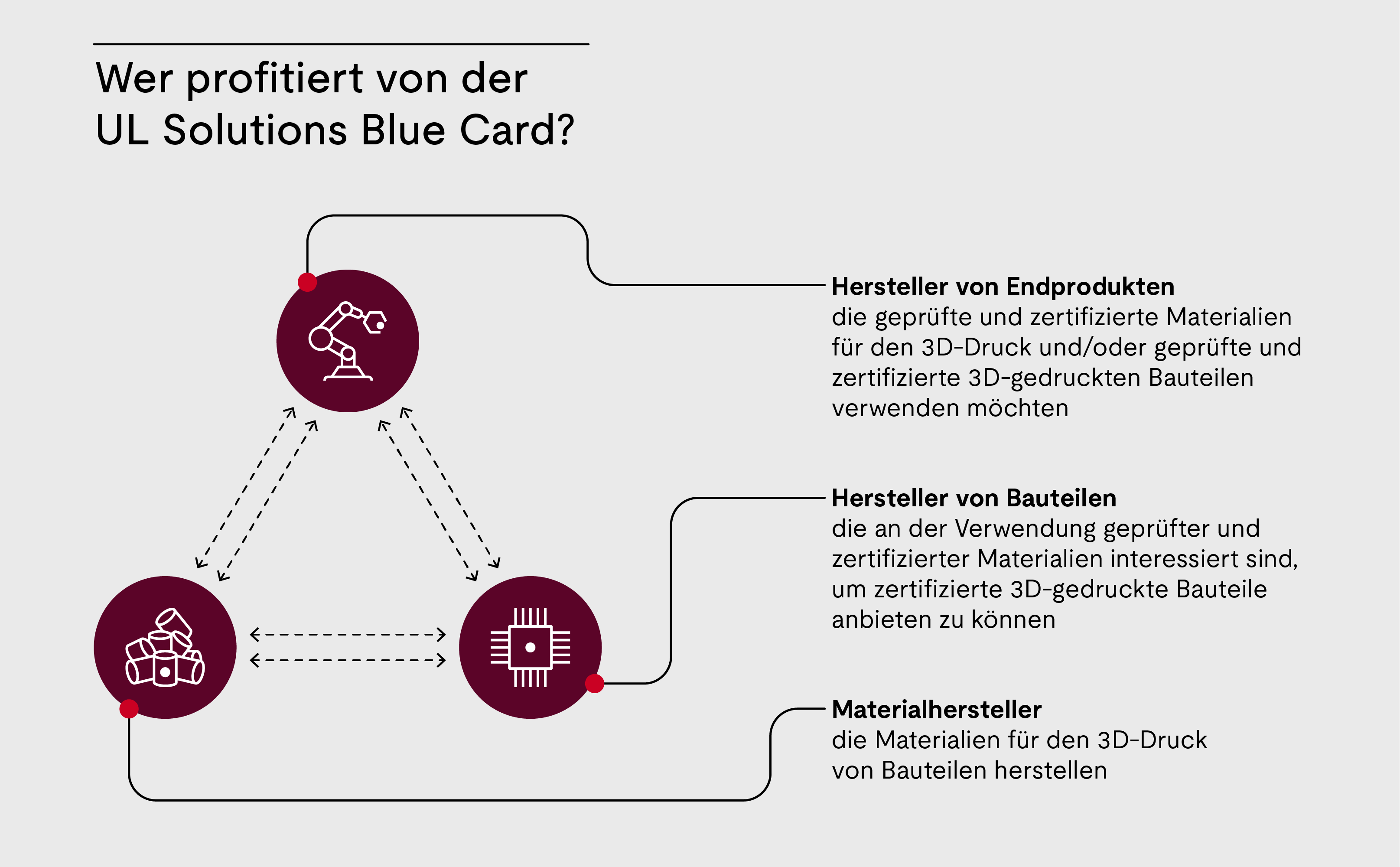 UL Blue Card für Kunststoffe additiver Fertigungsverfahren | UL Solutions
