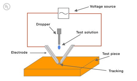 Comparative Tracking Index (CTI) ASTM D3638 | UL